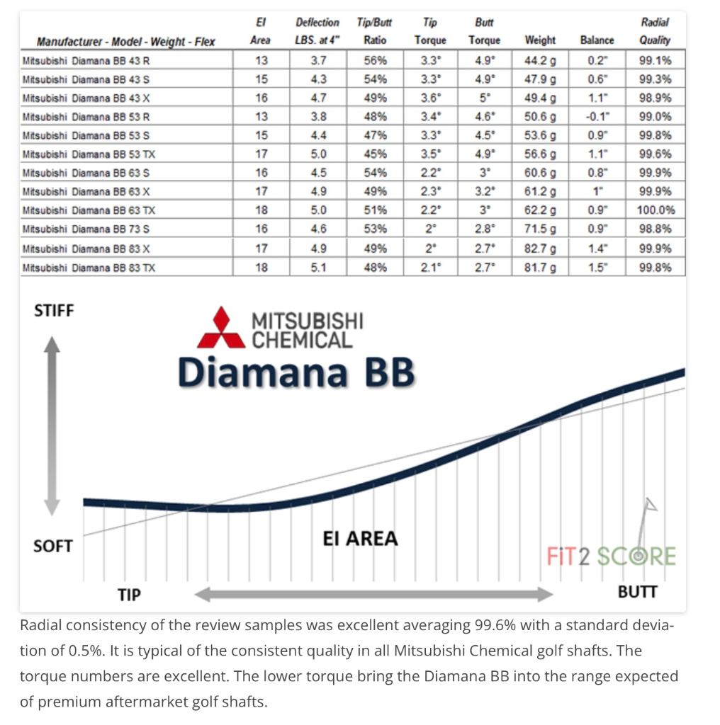 New Graphite Design shaft for 2025 - 2024 US Open - Tour and Pre ...