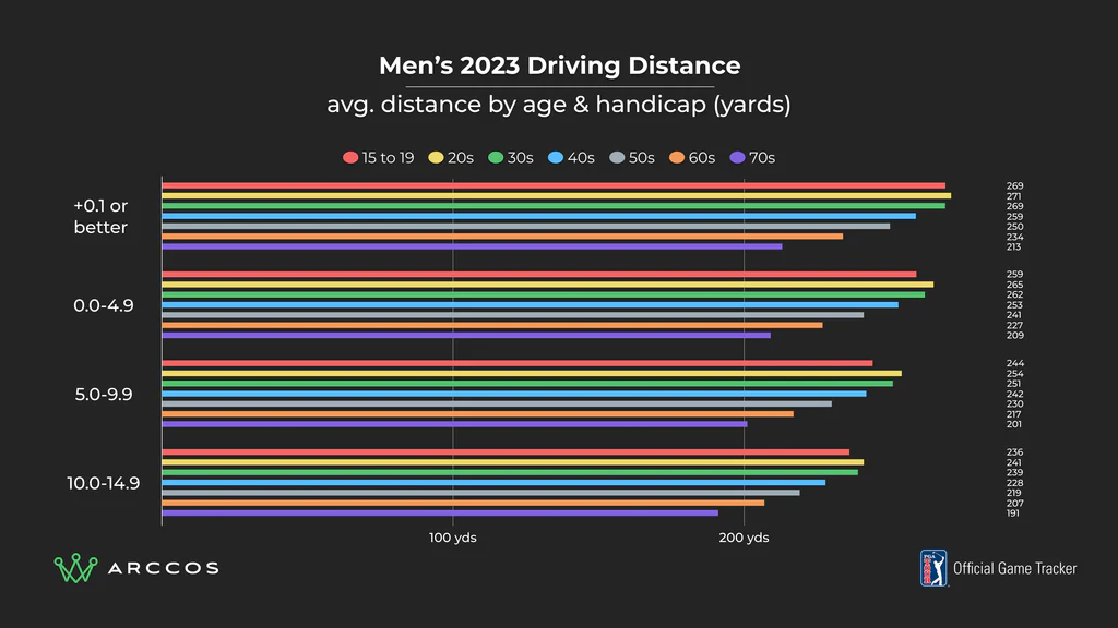 Average Driving Distance - Instruction & Academy - GolfWRX