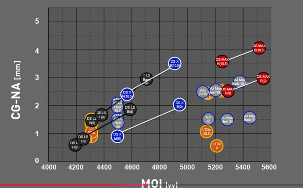 Recent Driver MOI Numbers - WRX Club Techs - GolfWRX