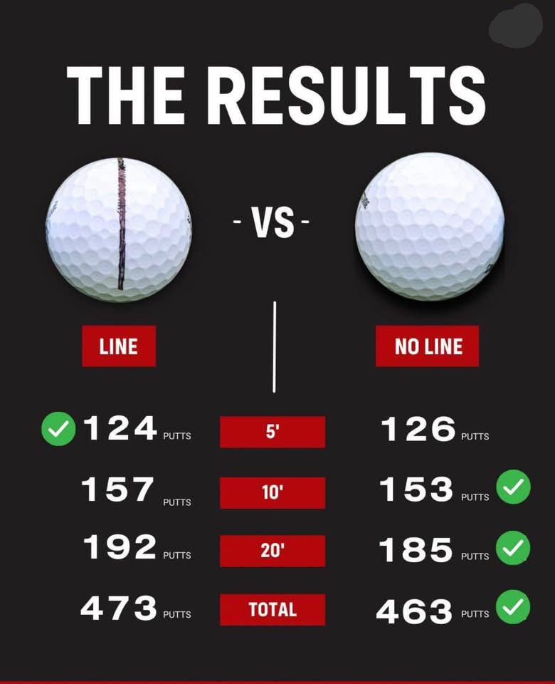 Line or no line on the ball putting. - Page 2 - Instruction & Academy ...