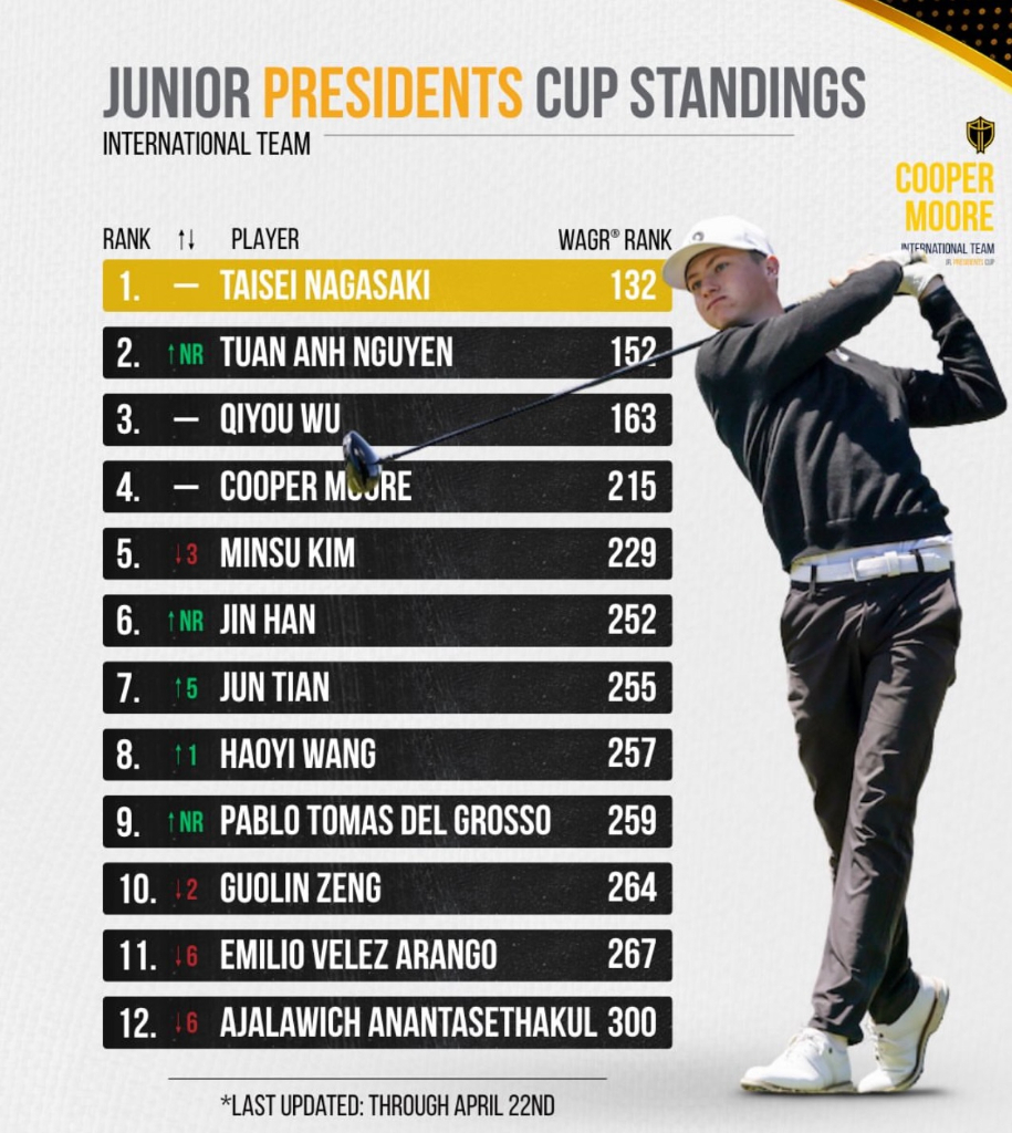 Opinion on AJGA Ranking? - Page 4 - Juniors/College Golf Talk - GolfWRX
