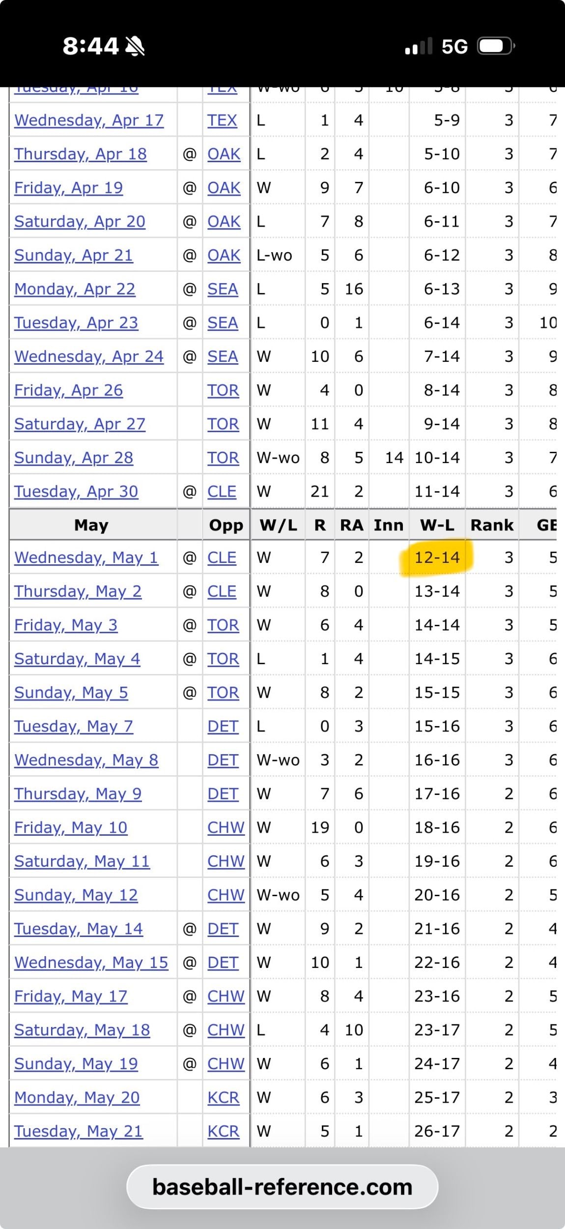 The Angels 2026 Record 23 - 36 (Live Updates) Angels scored 2 TDs ...