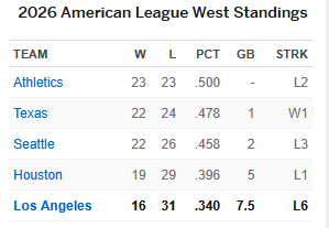 The Angels 2026 Record 32 - 47 (Live Updates) The comeback kids - Page ...