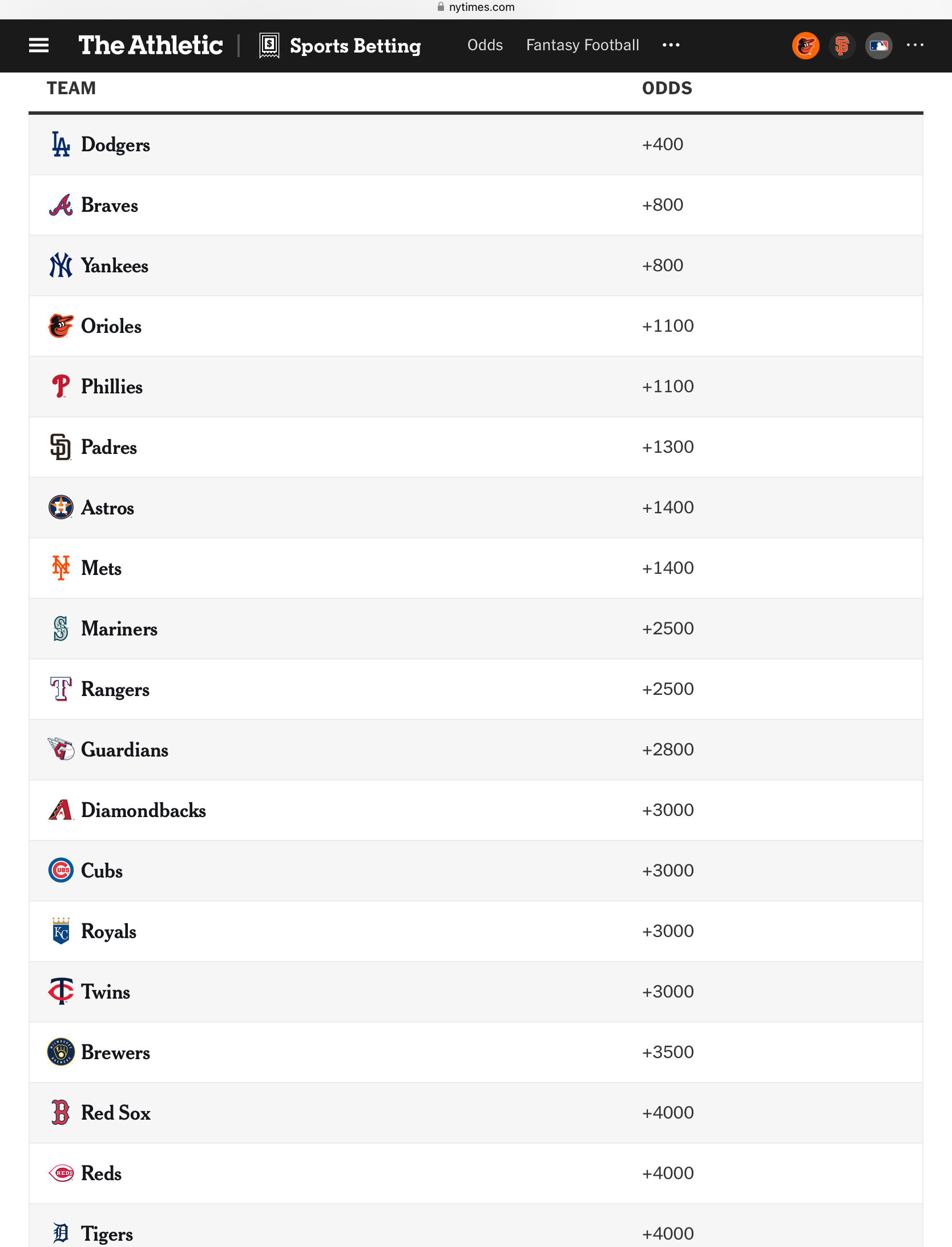2025 World Series Odds - MLB - Orioles Hangout Community