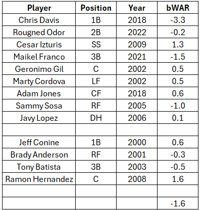 The Worst Lineup of the last 24 Years - Orioles Talk - Orioles Hangout ...