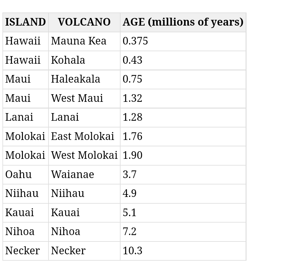 Modern bone from Hawaii or Holocene? - Fossil ID - The Fossil Forum