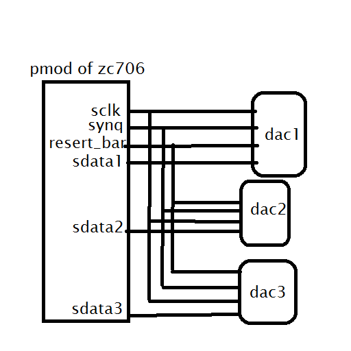 multiple SPI based DAC connection from single PMOD - FPGA - Digilent Forum
