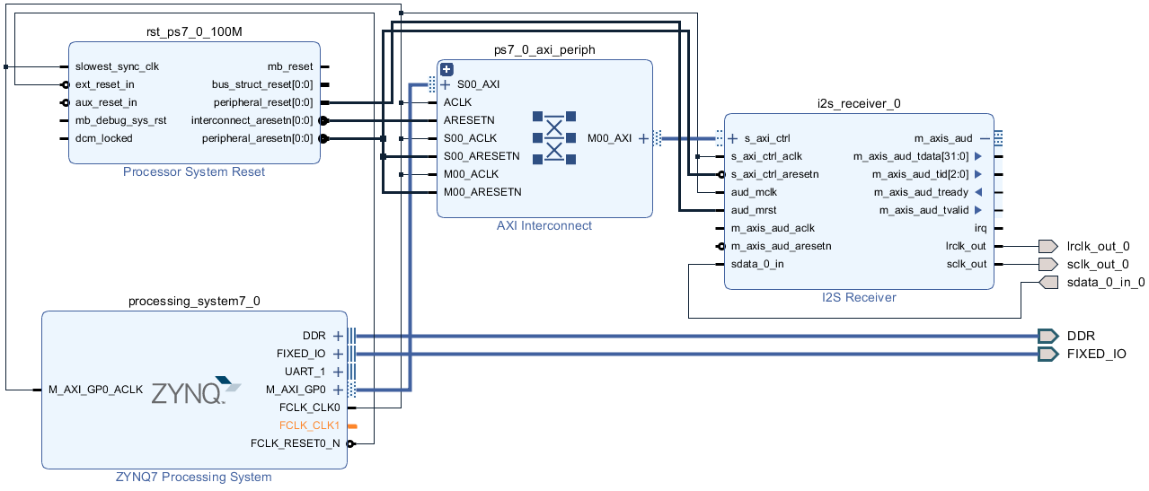 PMODi2s2 Arty z7-10 - Add-on Boards - Digilent Forum