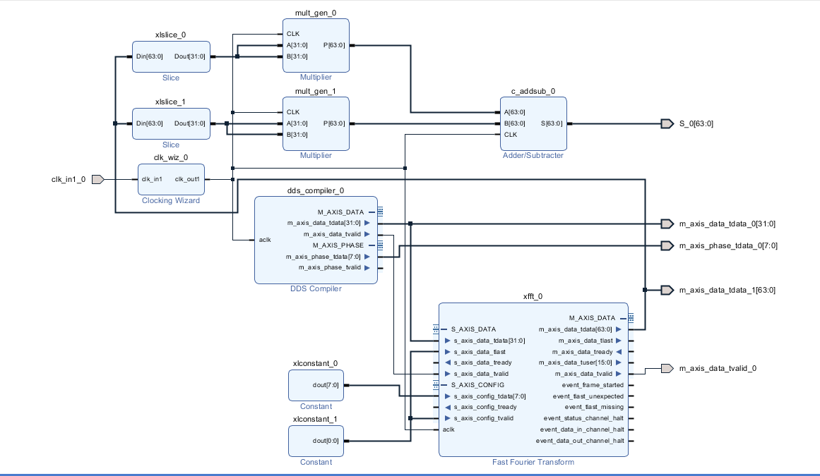 Signal Generation through DDS and analyzing the generated signal ...
