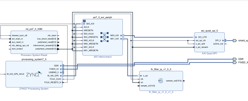 The custom FIR filter IP is implemented in Verilog using DSP slices ...