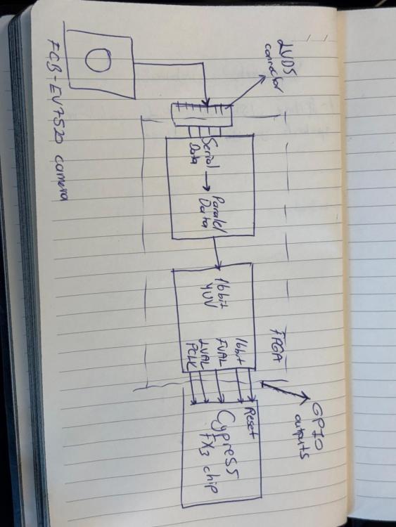 LVDS serial data convert to UVC video format in FPGA - FPGA - Digilent ...