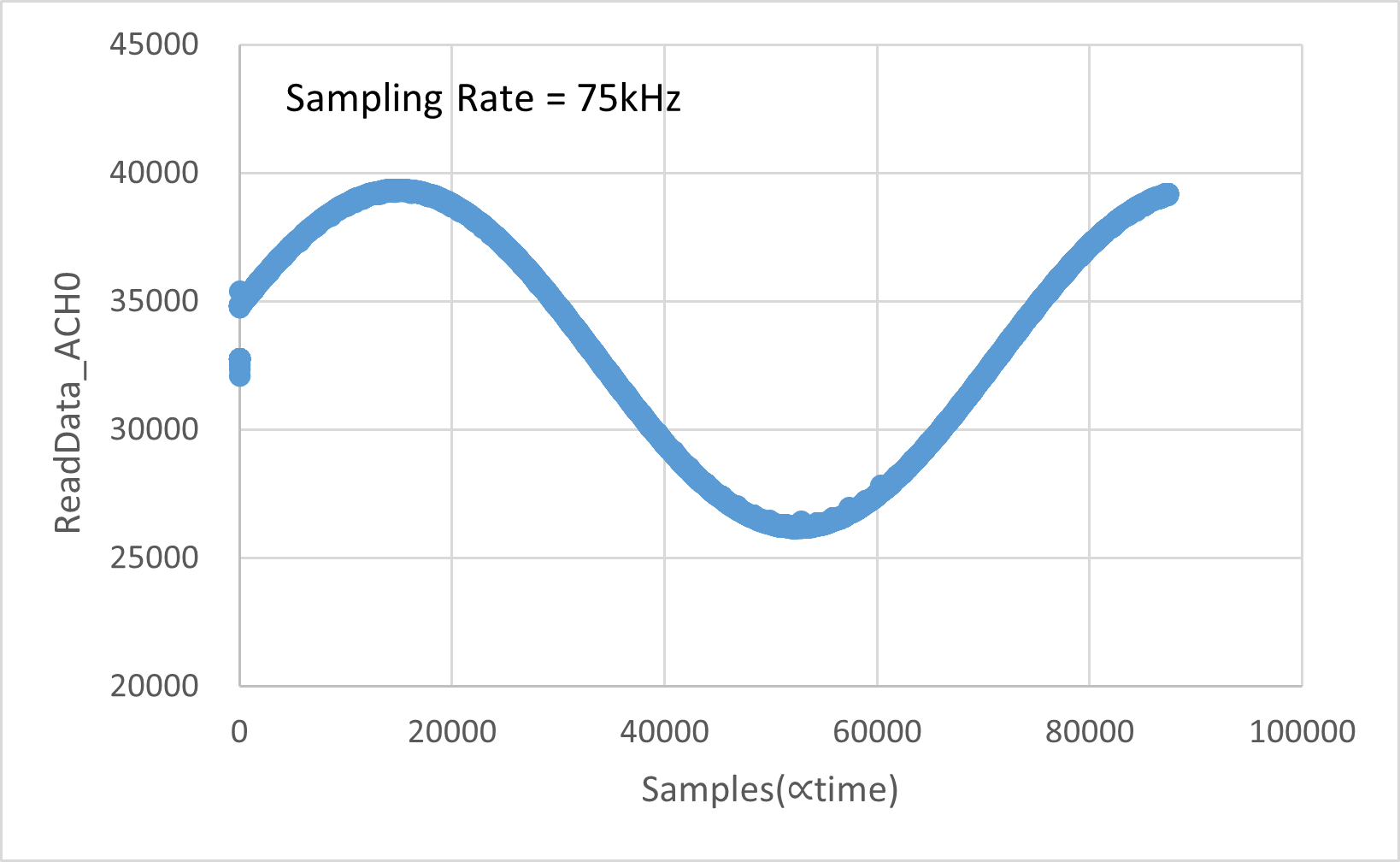 Unknown Noise Issues in Analog Data Sampling with DaqInScan Using ...