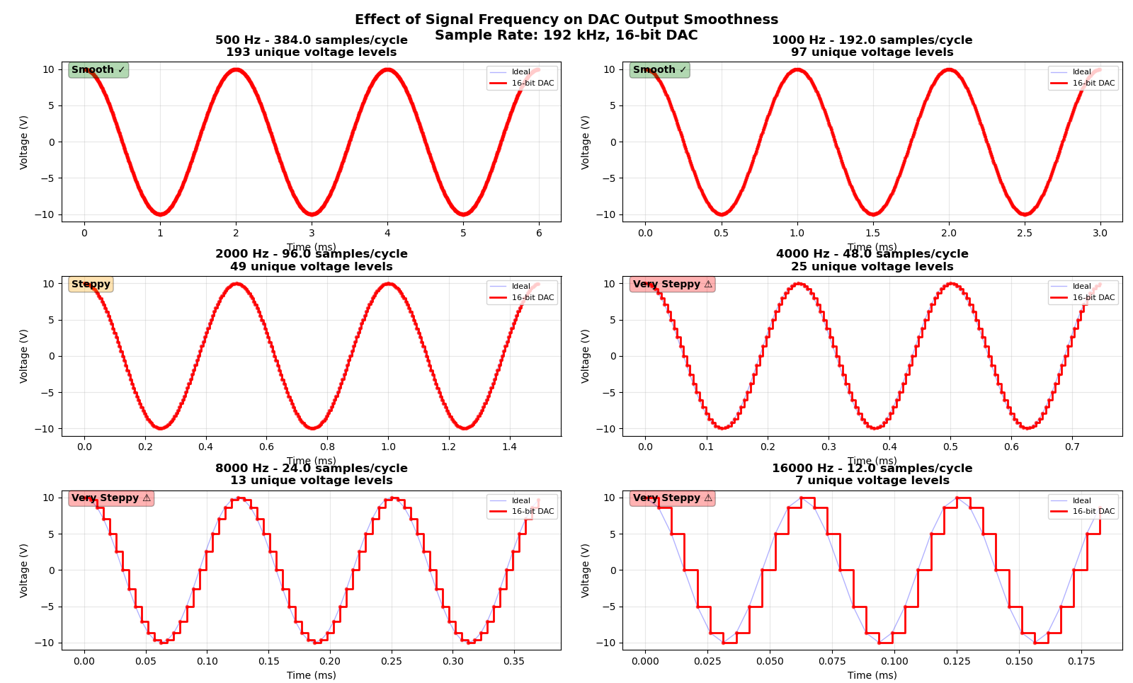 USB-1808X: Generate smooth output waveforms sampled at 192 KSPS with 16 ...