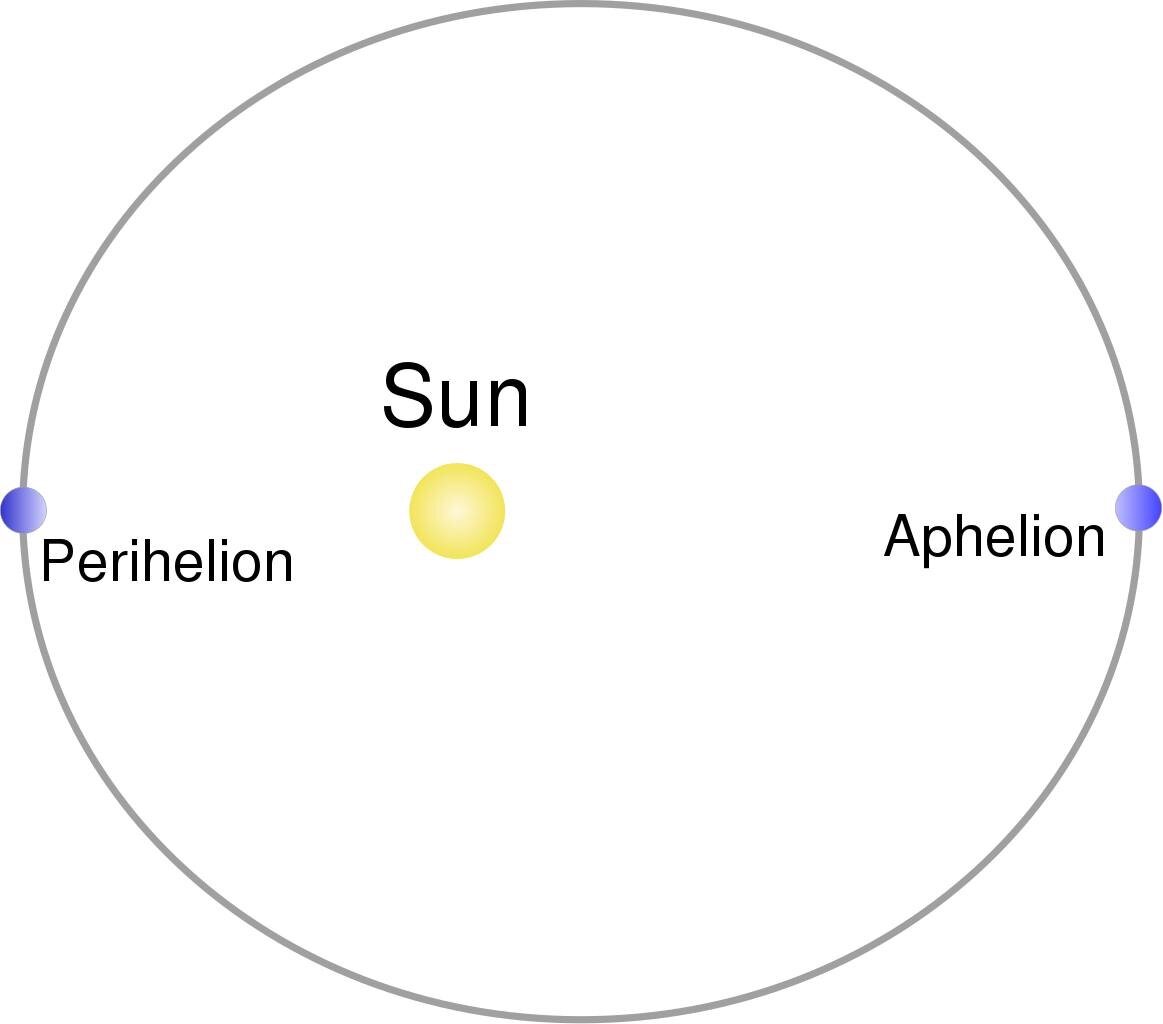 Earth at Perihelion - General Astronomy - Telescope Live Community
