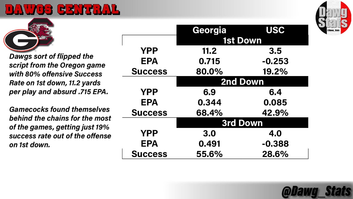 Dawg Stats Recap as Dawgs Roll in Columbia - Dawg Stats - Dawgs Central