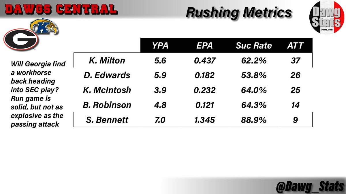 Stats Recap: Kent State, National, and SEC Metrics and Stats - Dawg ...