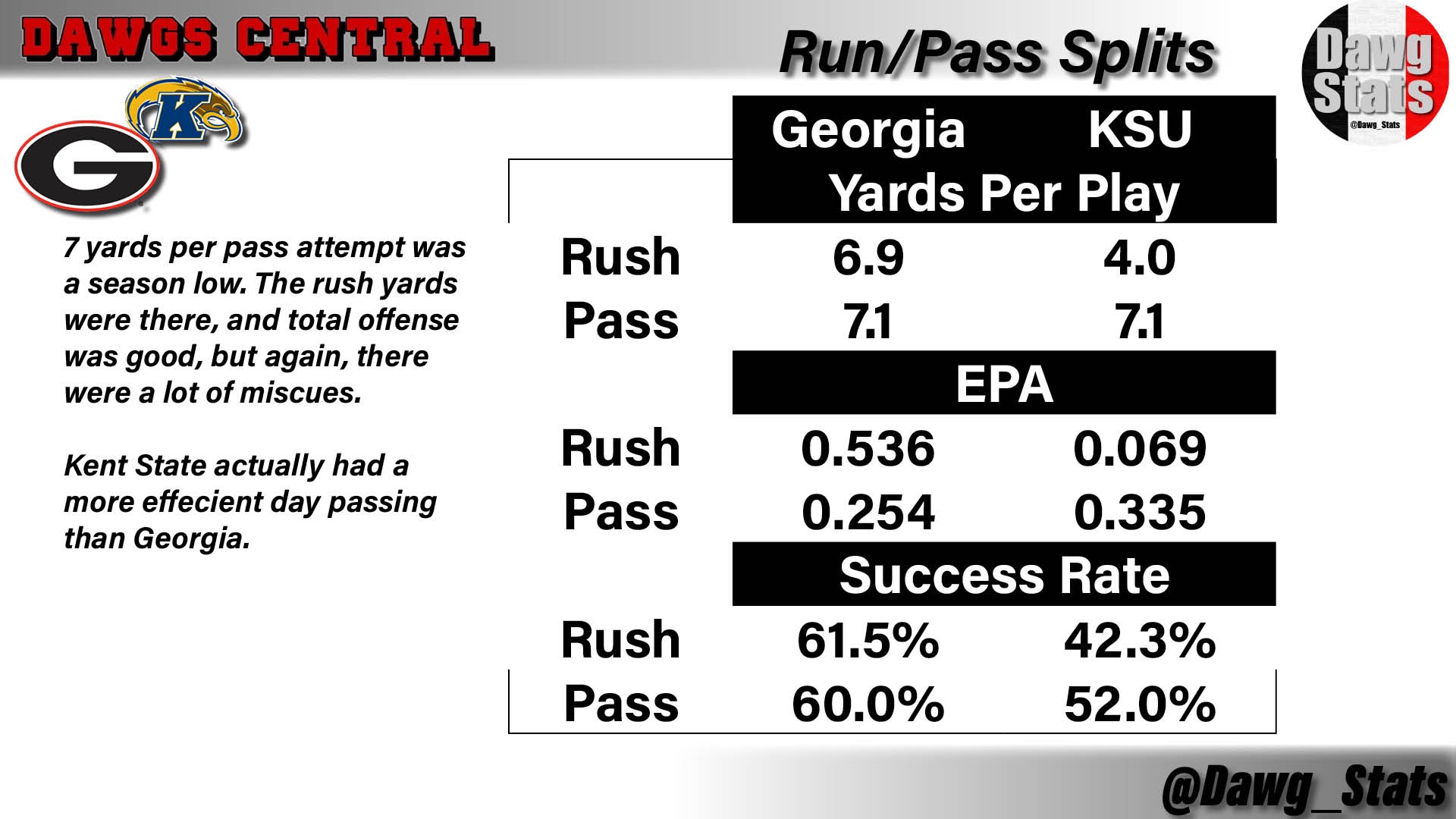 Stats Recap: Kent State, National, and SEC Metrics and Stats - Dawg ...