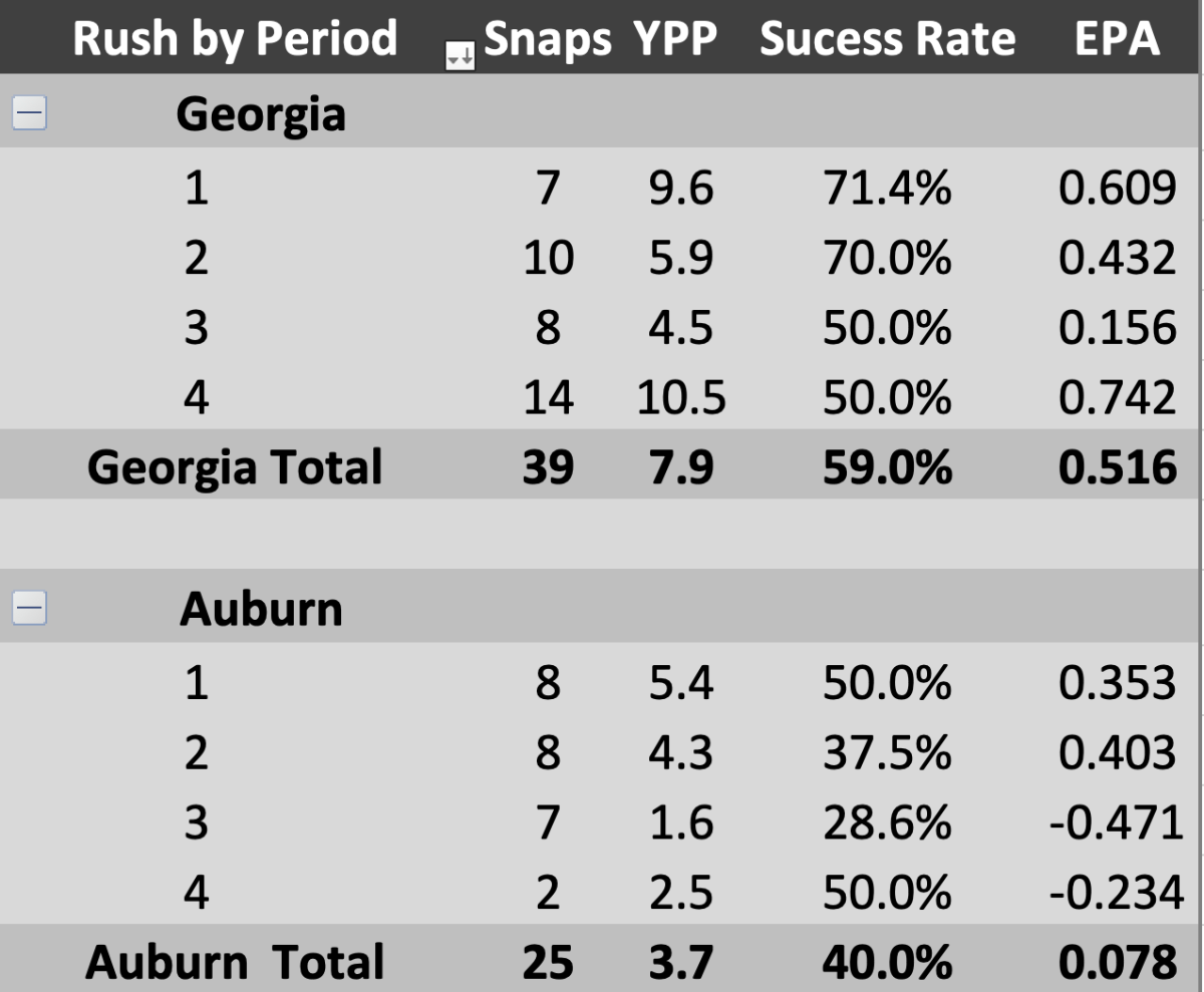 Georgia, far from perfect, still dominant over Auburn. - Dawg Stats ...