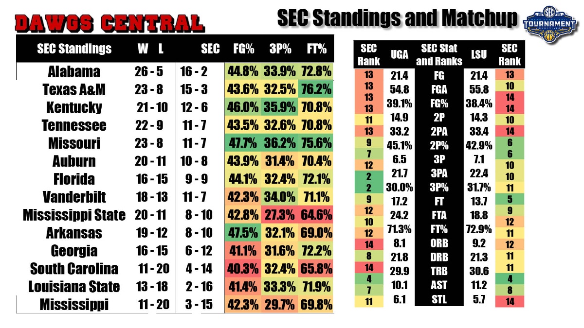 Dawgs open with LSU in SEC Tournament - Dawg Stats - Dawgs Central