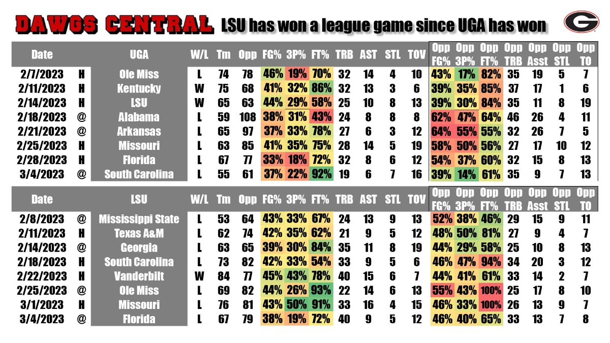 Dawgs open with LSU in SEC Tournament - Dawg Stats - Dawgs Central