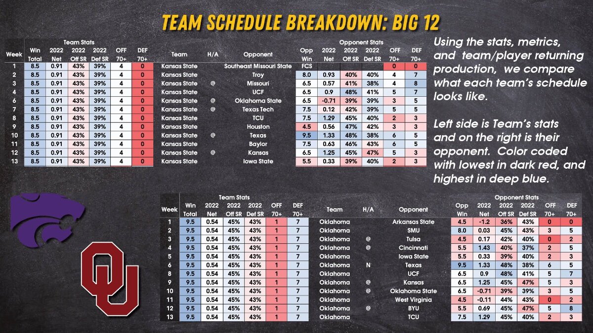 Big 12 Preview - Dawg Stats - Dawgs Central