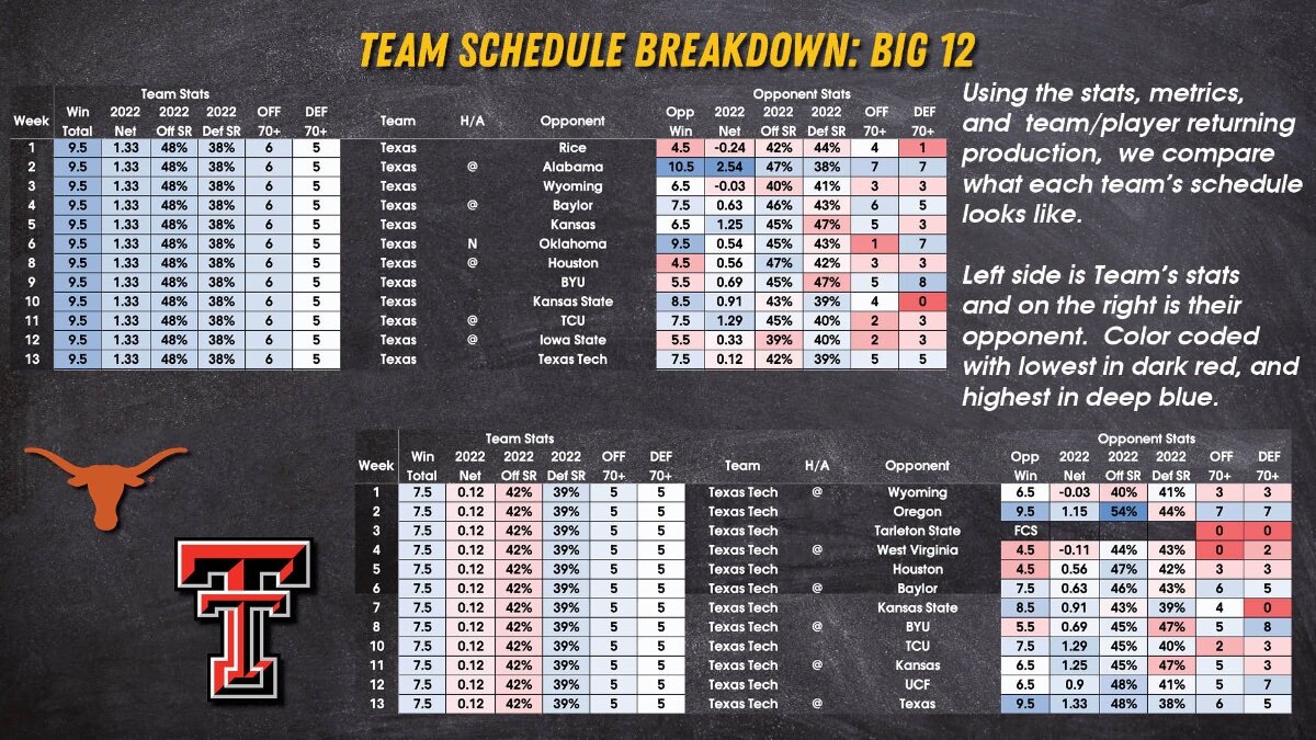 Big 12 Preview - Dawg Stats - Dawgs Central