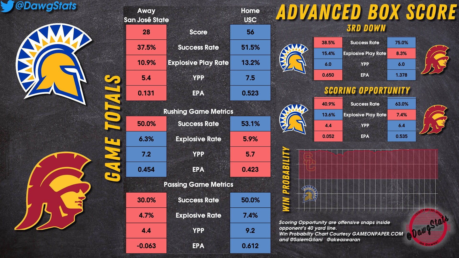 Weekend Advance Box Scores - Dawg Stats - Dawgs Central