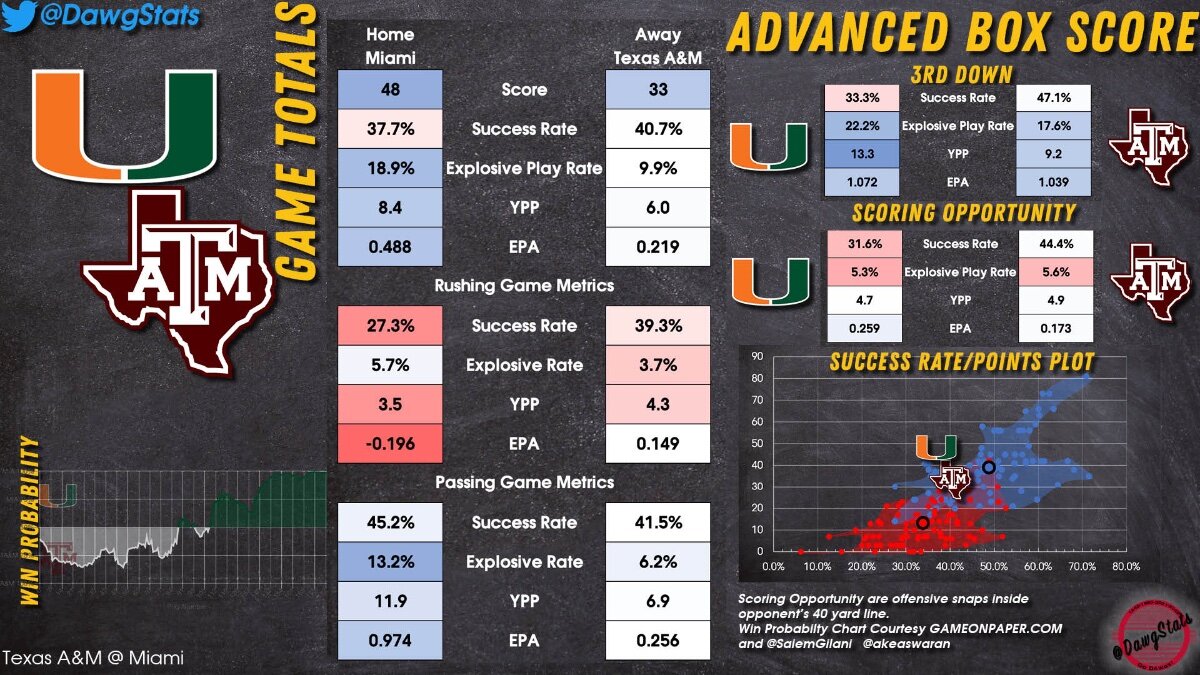 @DawgStats Week 2 Advanced Box Scores (Update) - Dawg Stats - Dawgs Central
