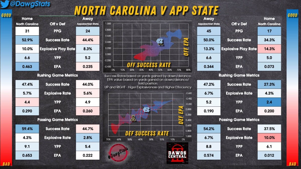 @DawgStats Week 2 Matchups - Dawg Stats - Dawgs Central