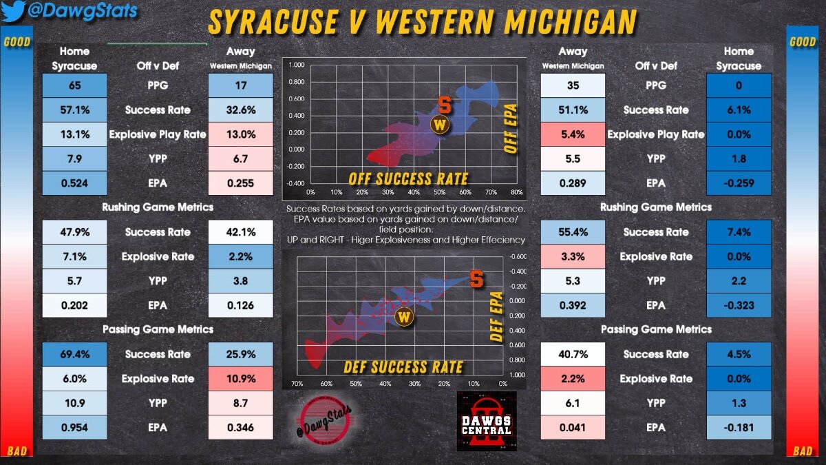 @DawgStats Week 2 Matchups - Dawg Stats - Dawgs Central