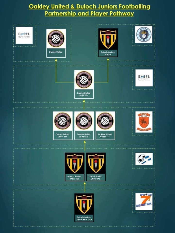 Should youth clubs enter the SFA Senior Pyramid? - Youth Football - Pie ...