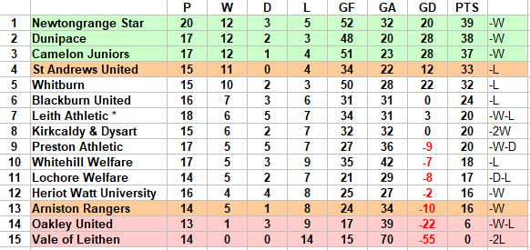 Rosyth FC have folded - East of Scotland Football League - Pie & Bovril