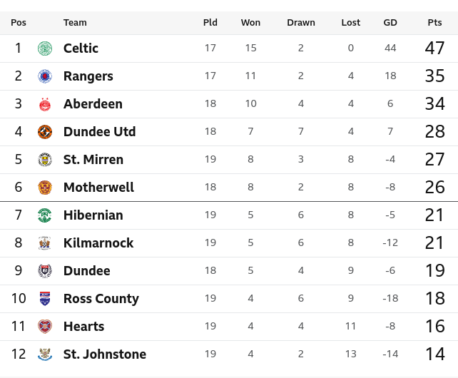 A Year Ago Today - the Scottish Premiership League Table - Scottish ...