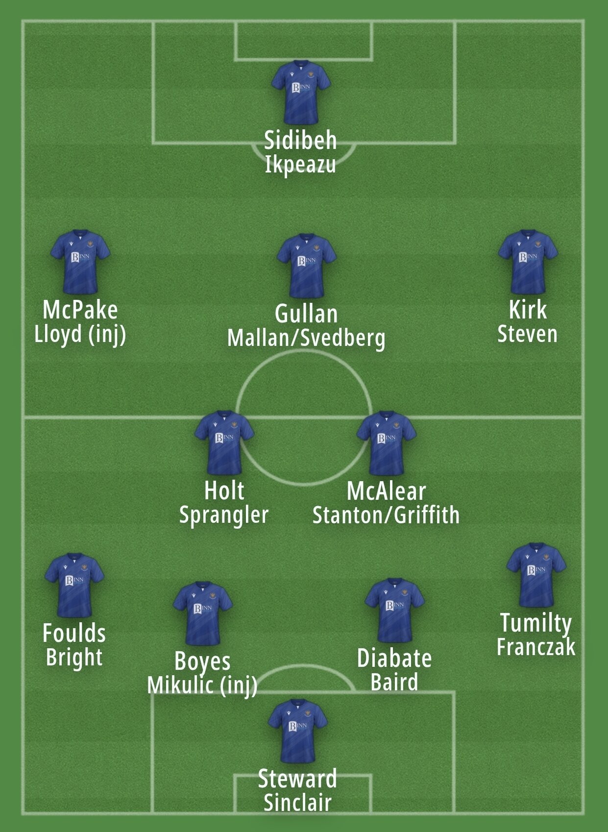 Squad Depth Charts - Page 3 - Scottish Championship General Chatter ...