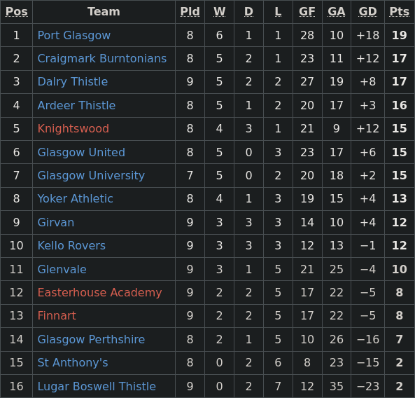 WOSFL Third Division 2025/26 - Page 2 - West of Scotland Football ...