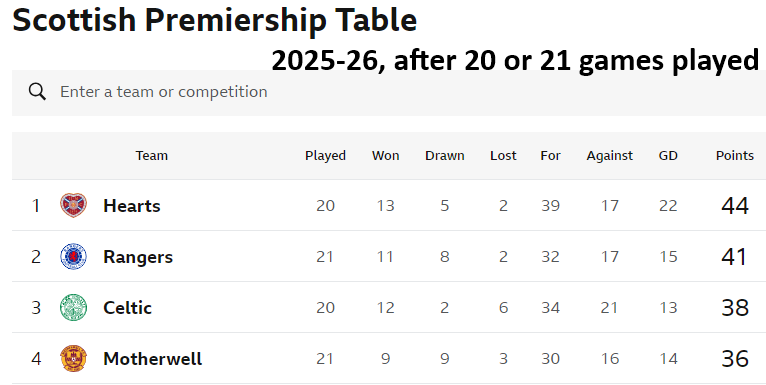 Can hearts win the league - Page 29 - Scottish Premiership General ...