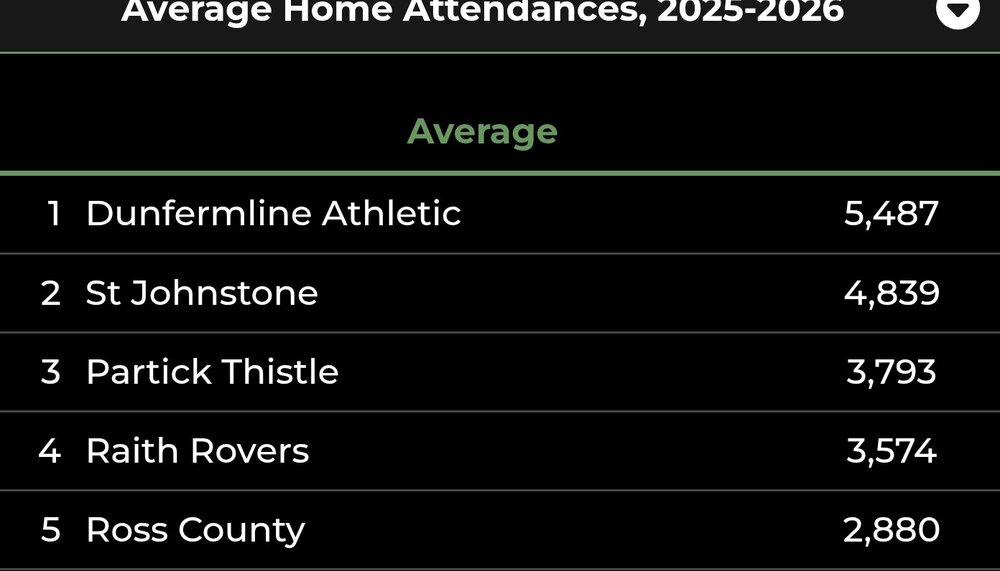 The thankfully stayed up via playoffs and definitely 2025/26 League Cup ...