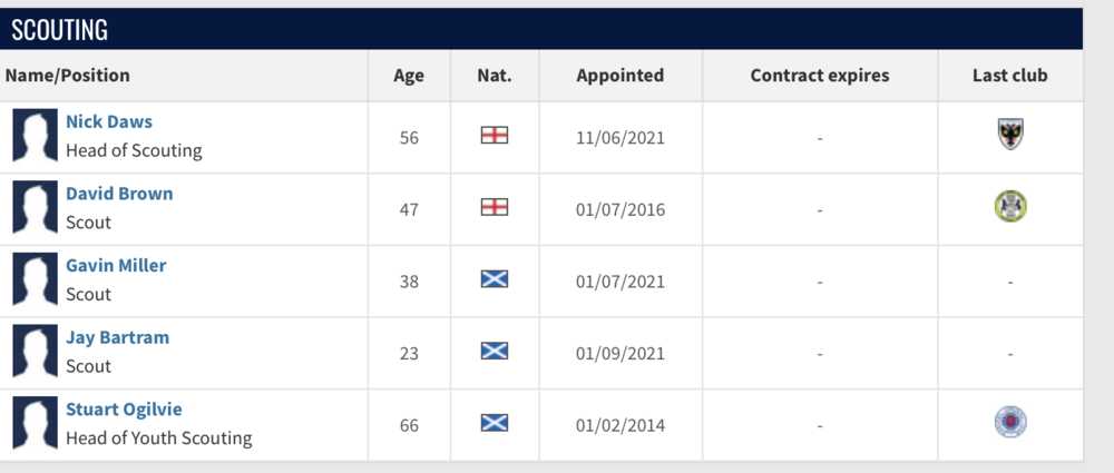 The thankfully stayed up via playoffs and definitely 2025/26 League Cup ...