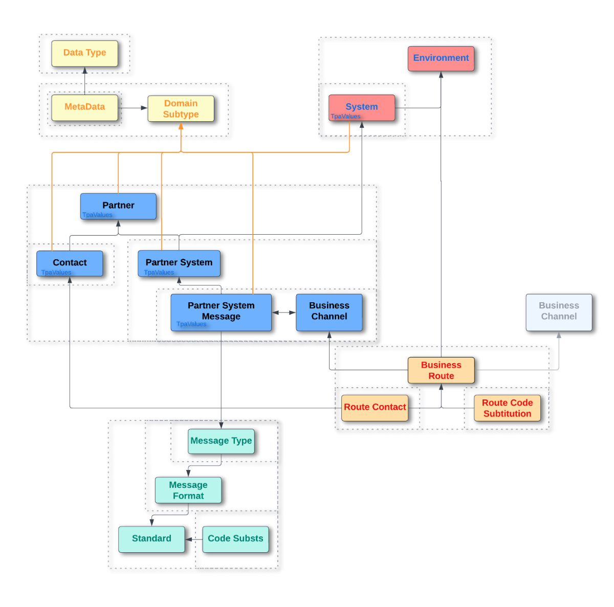 Deep Dive into Trading Partner Manager (TPM) 9.1 Export-Import - iWay ...