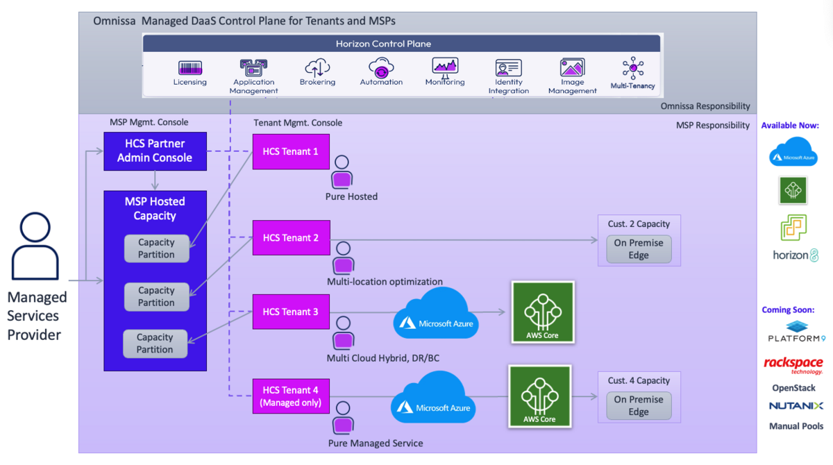 From Horizon DaaS Platform to Omnissa's latest generation VDI and DaaS ...