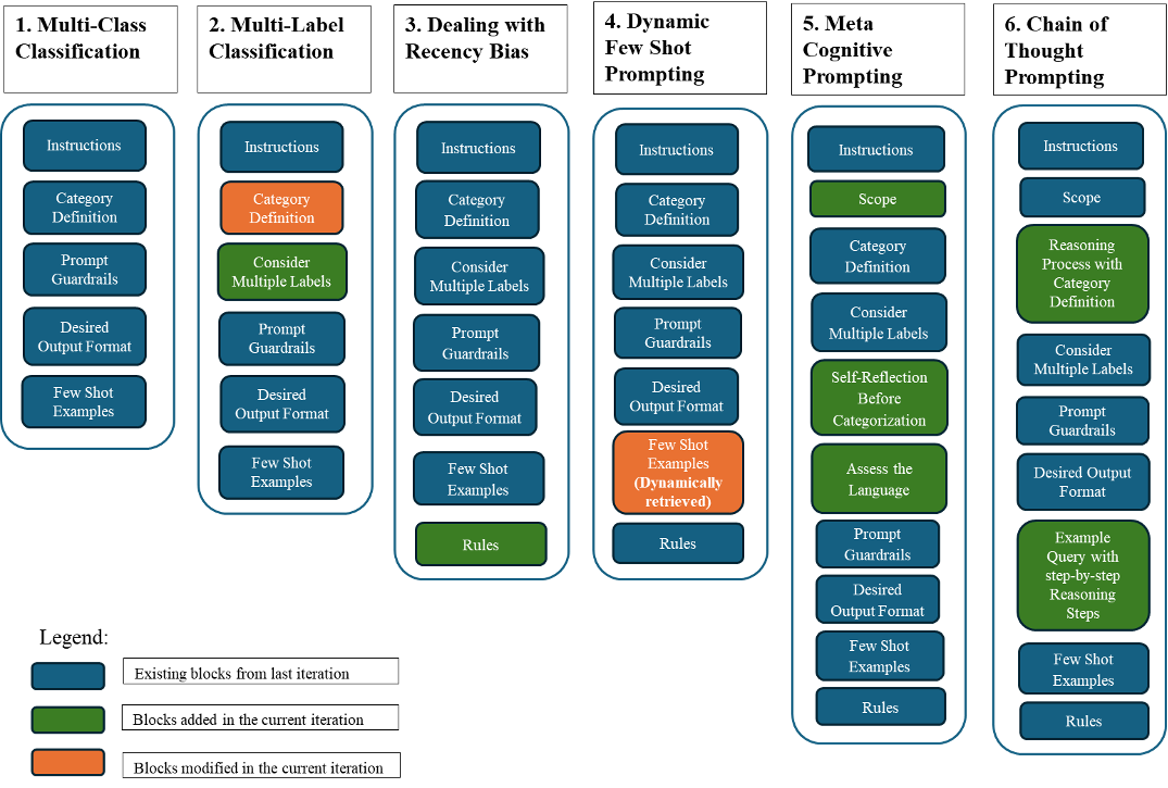 Building Smarter AI assistants with Prompt Engineering - Omnissa ...
