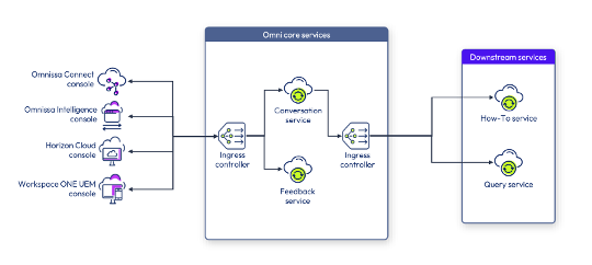 Meet Omni: The future of the Autonomous Workspace is here - Omnissa ...