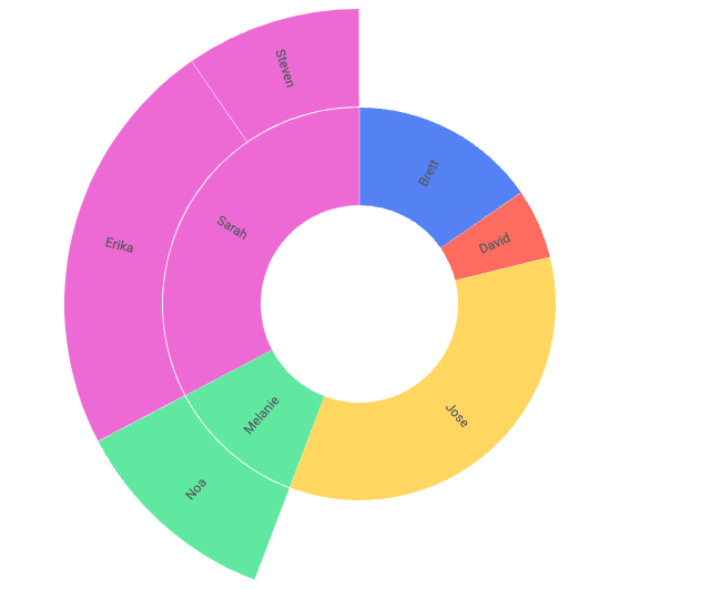 Sunburst Chart Mod for Spotfire® - Spotfire - Spotfire Community