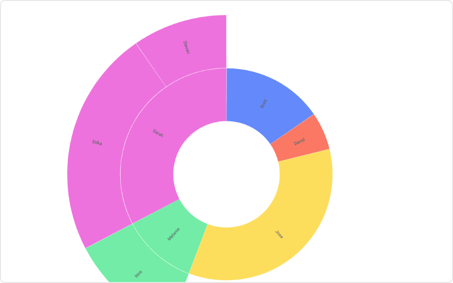 Sunburst chart - Visualizations - Spotfire Community