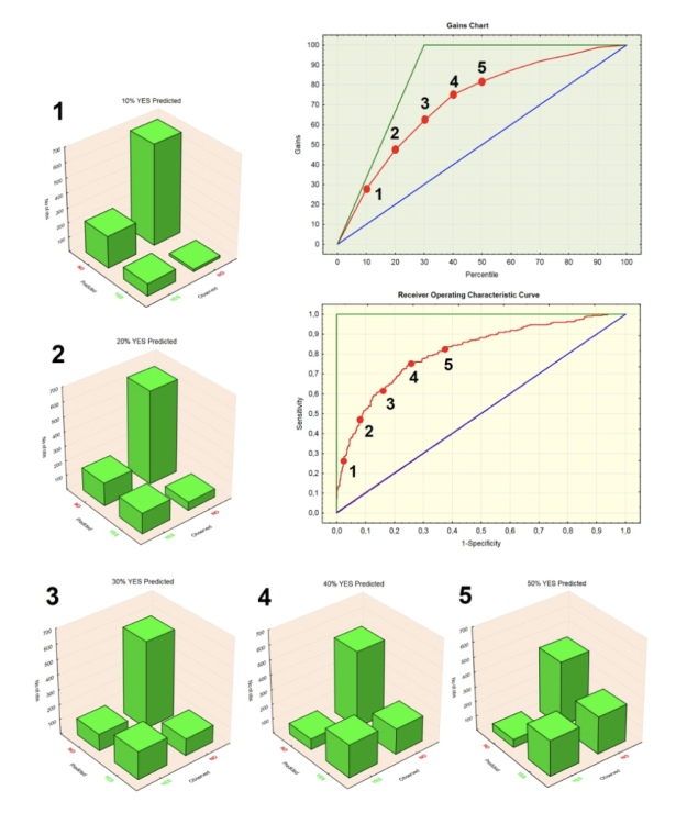 Gains vs ROC curves. Do you understand the difference? - Spotfire Data ...