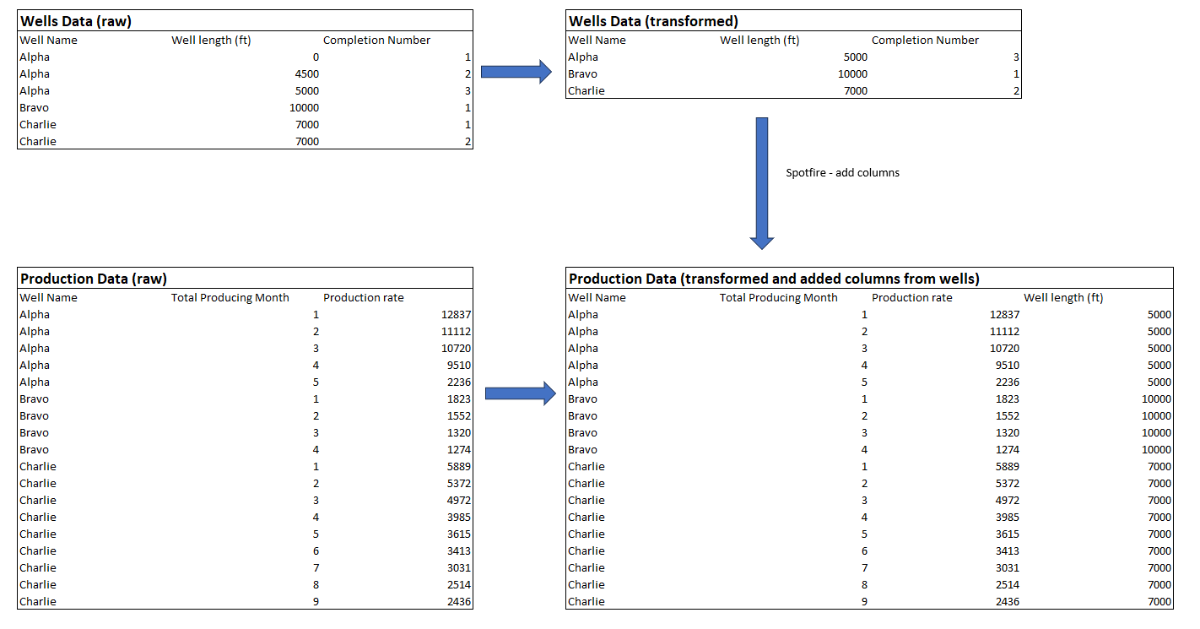 When adding columns or joining data tables, at which point is the ...
