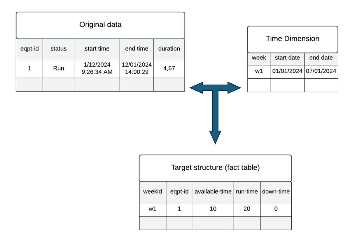 How to calculate status rate with start time, end time, status ...