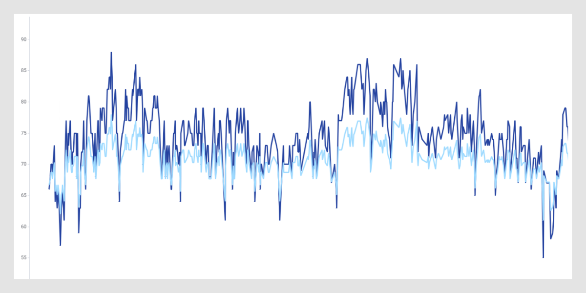 Normalize time series – user guide - Spotfire - Spotfire Community