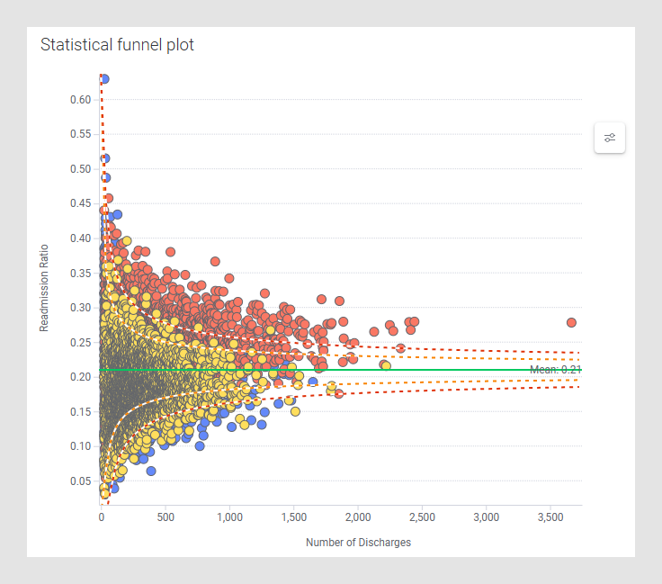 Statistical funnel plot - Visualizations - Spotfire Community