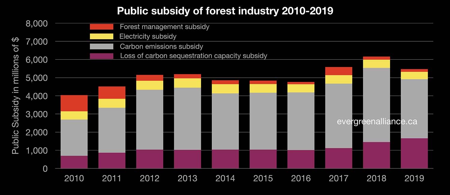 Public subsidy of the BC forest industry 2010-2019 - Forest Trends ...